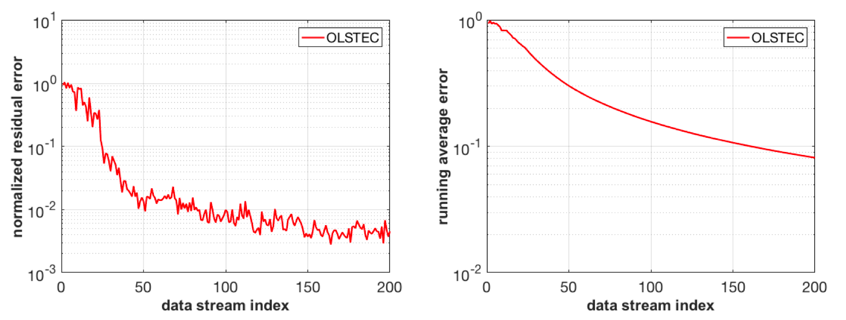 Fast Online Low Rank Tensor Subspace Tracking By Cp Decomposition Using Recursive Least Squares