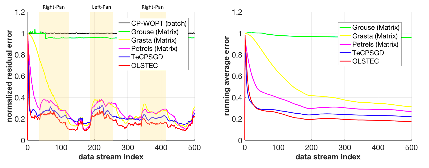 GitHub - hiroyuki-kasai/OLSTEC: OnLine Low-rank Subspace tracking by TEnsor CP Decomposition in ...