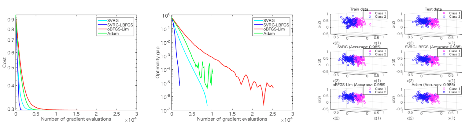 Github Hiroyuki Kasaisgdlibrary Matlaboctave Library For Stochastic Optimization Algorithms