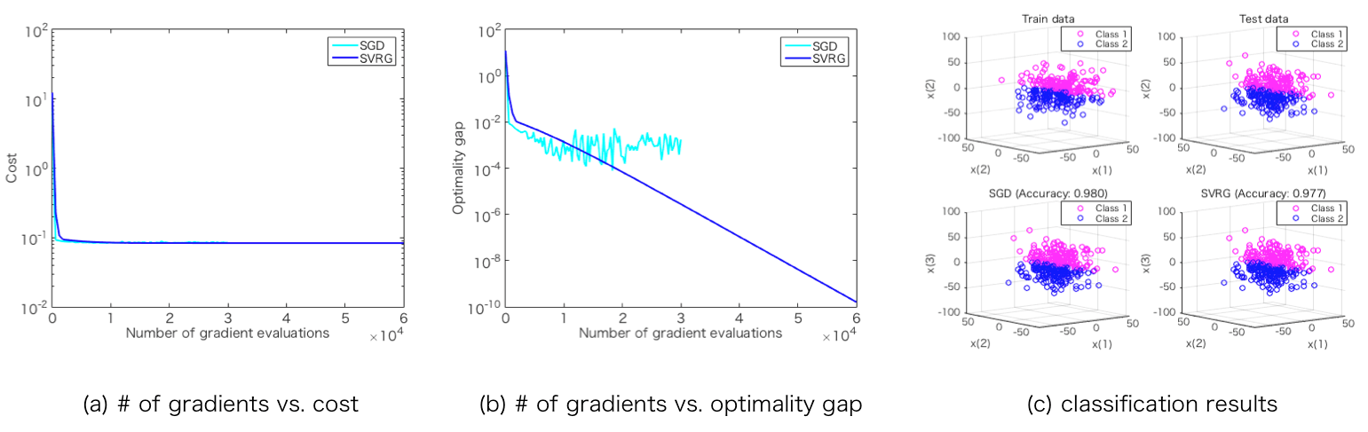 Github Hiroyuki Kasaisgdlibrary Matlaboctave Library For Stochastic Optimization Algorithms